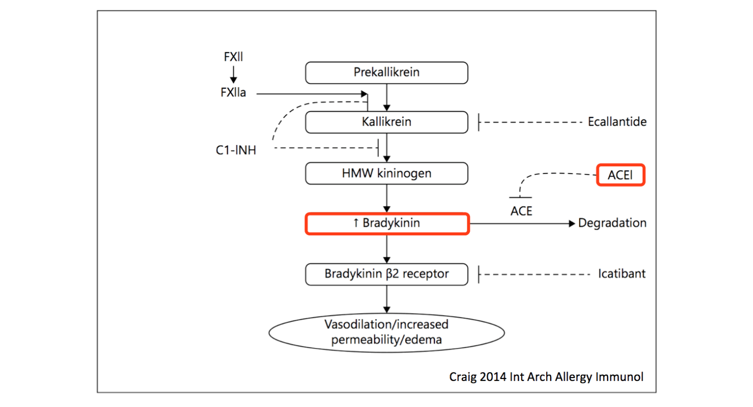 Pharmacologic Management of ACE-Inhibitor Angioedema - Emergency Medicine